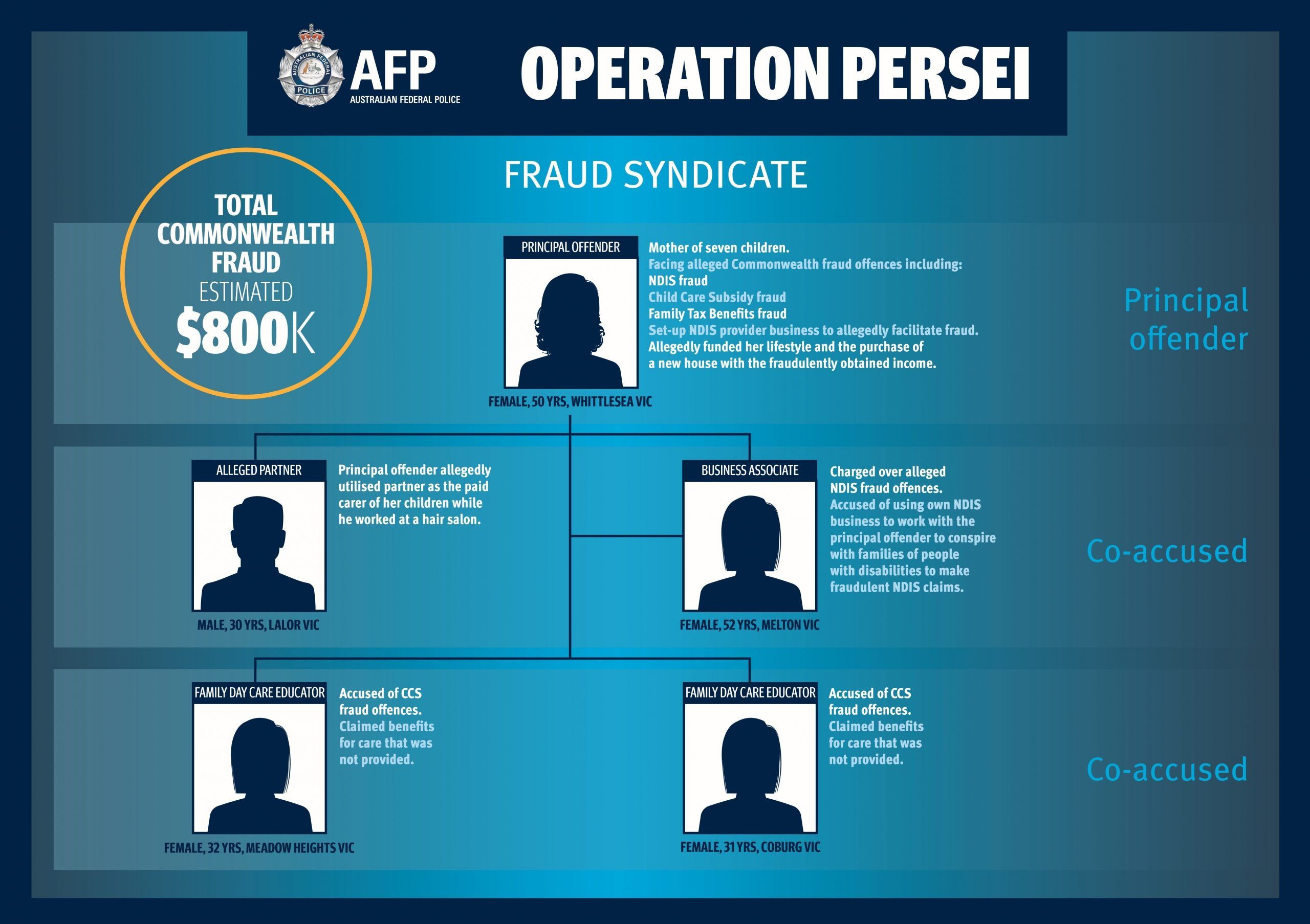 Child Care Subsidy Fraud uncovered, five people charged in Melbourne